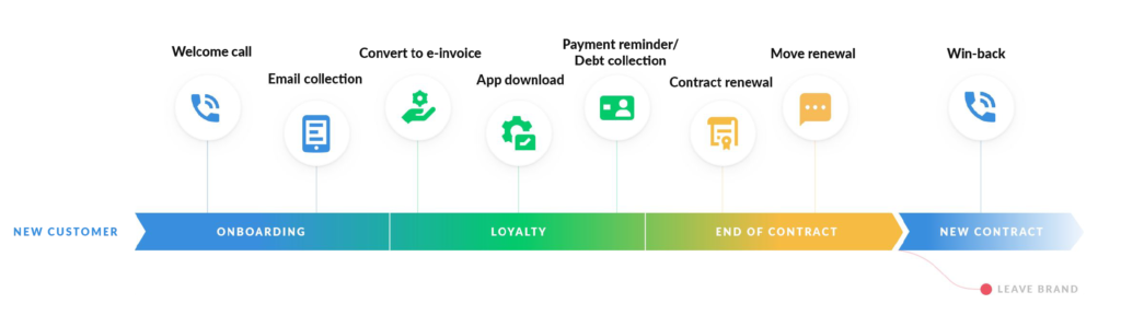 Streamlining the onboarding process to improve the customer experience ...